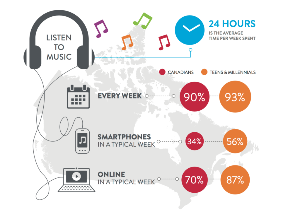 Nielsen Music 360 Canada 2016 Report Shows Interesting Findings - Alan ...