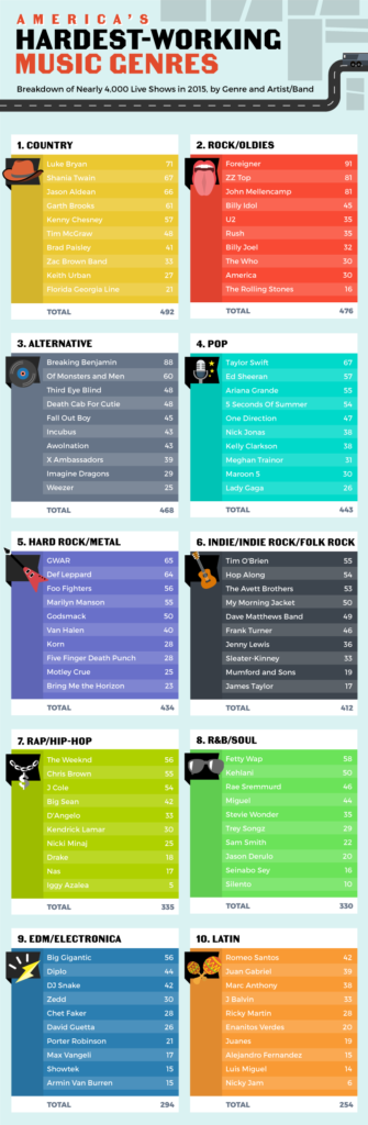 Infographics! Which Genres and Artists Have the Most Gigs in Each State ...