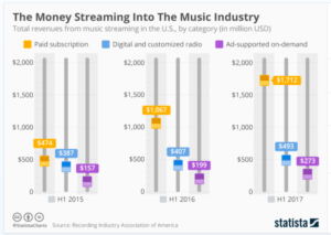 Where's All the Revenue Coming for the Music Industry? Streaming ...