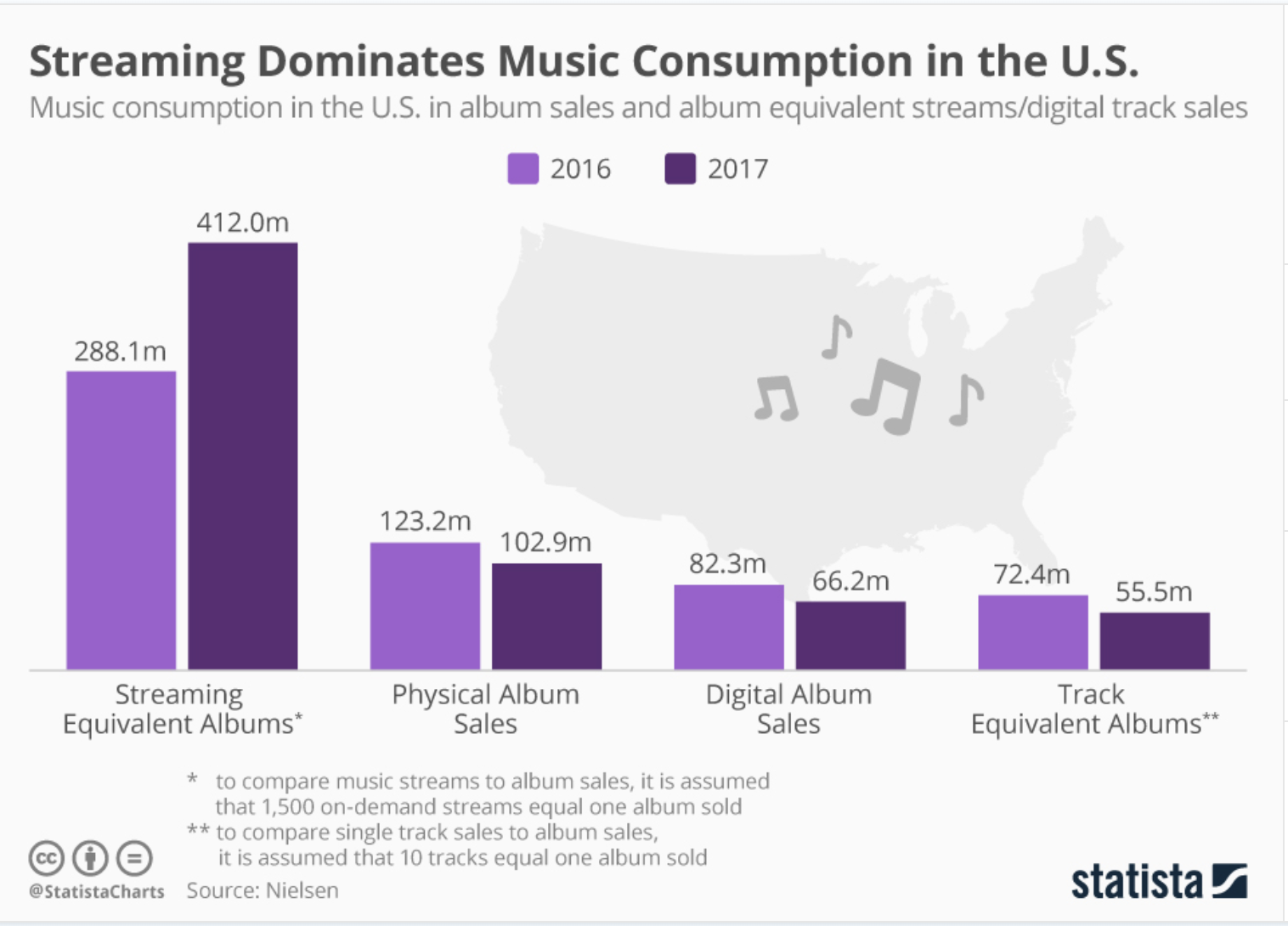 Let's talk about the growth of music streaming for a moment and how the ...