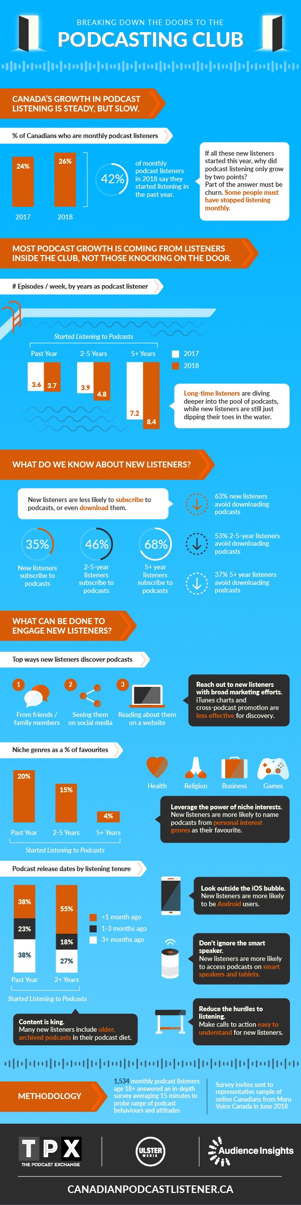 So how is podcasting doing in Canada? This infographic examines the ...