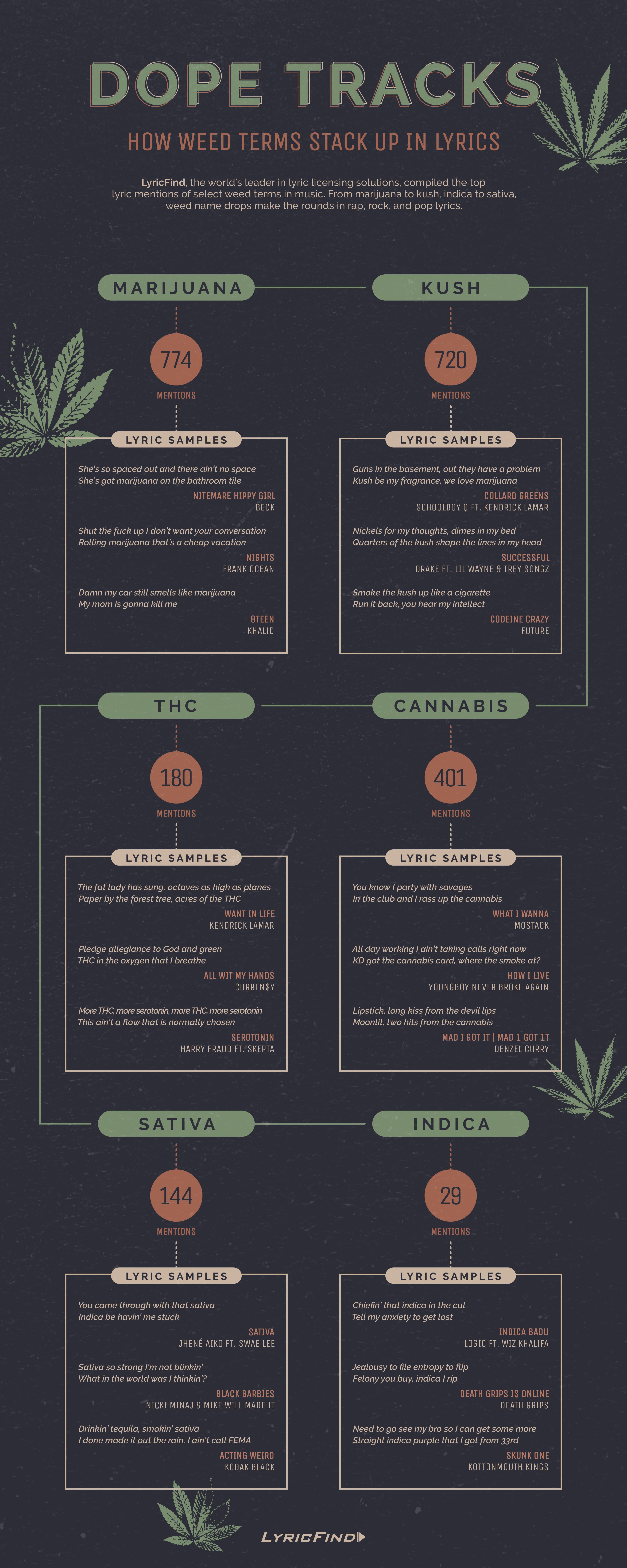 It's 4/20. Here's a lyrical analysis of songs that mention weed. | Alan ...
