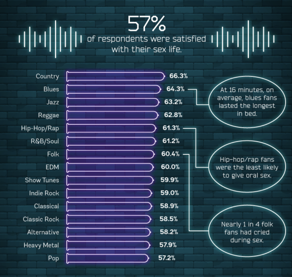 MUST READ: Survey looks at how musical preferences are linked to sexual ...