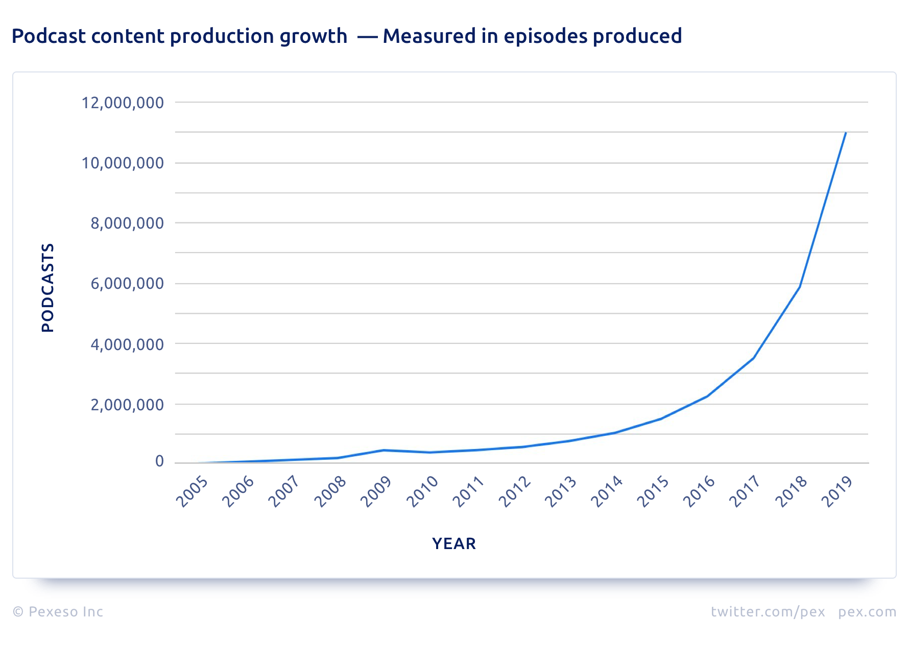 How long should a podcast be? That and other facts from a new study ...