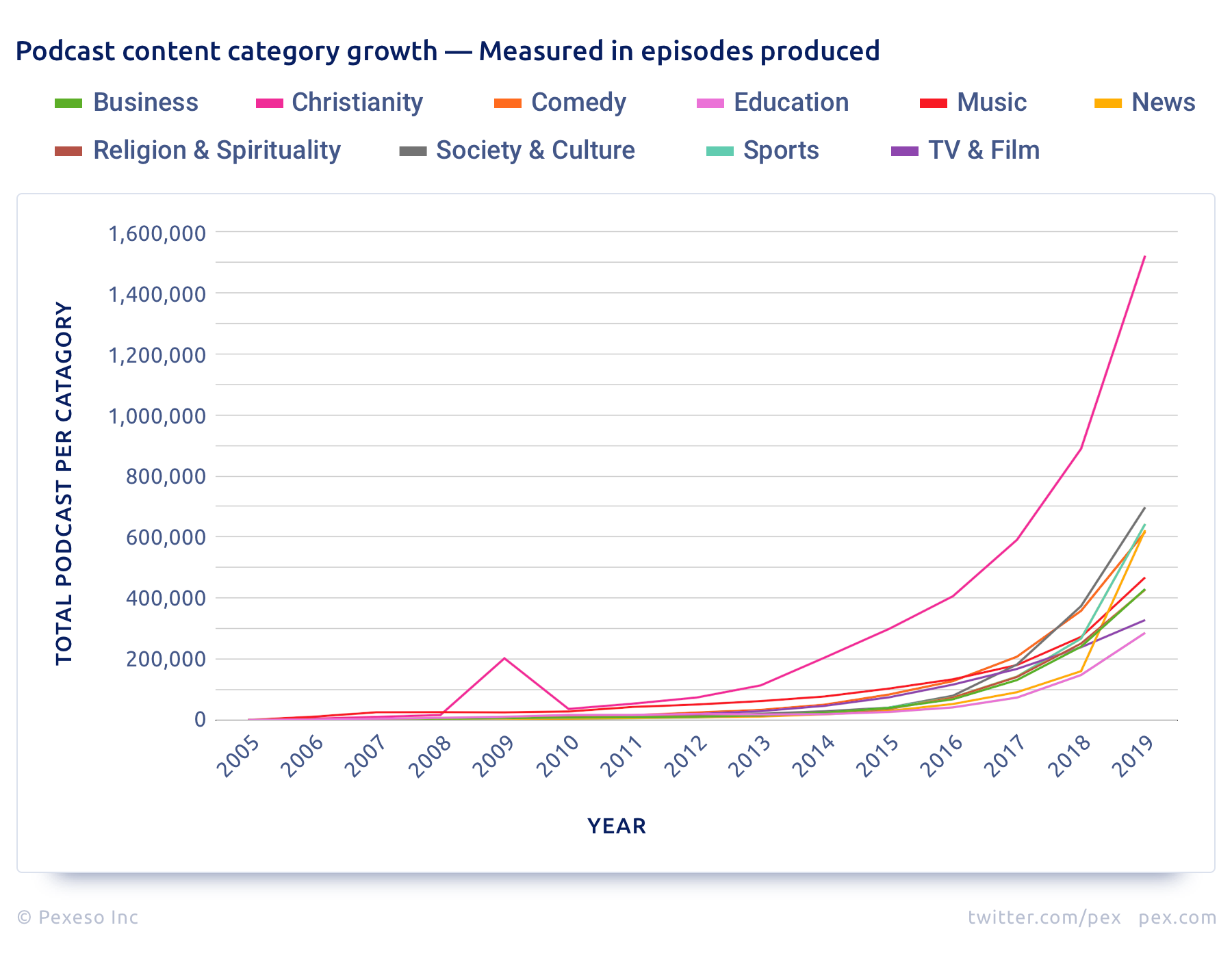 How long should a podcast be? That and other facts from a new study ...