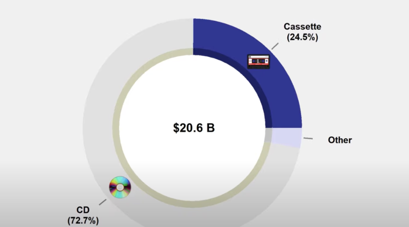 Here's a visualization of the evolution of the music industry since ...
