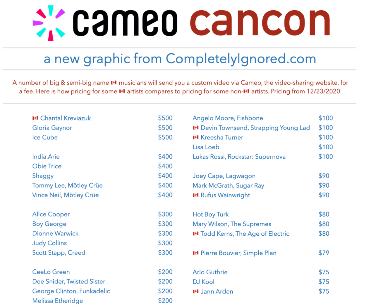 Cameo CanCon: How much does it cost for a Canadian musician to deliver ...