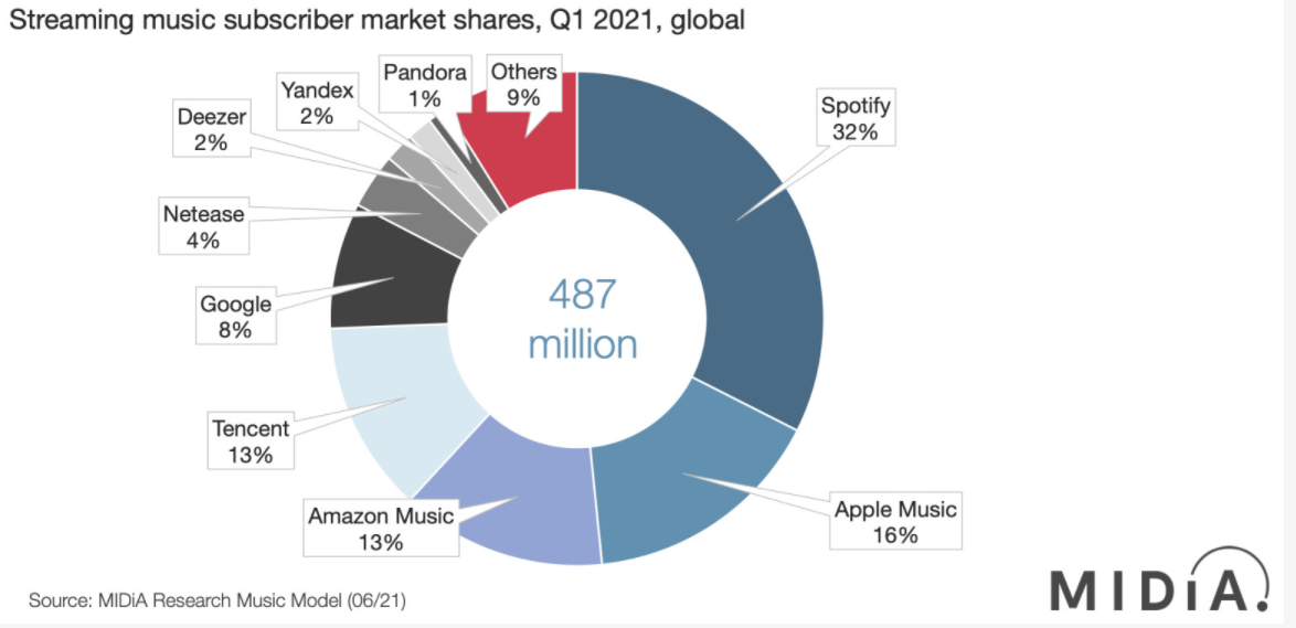 Here's the latest estimate on who's winning the streaming wars
