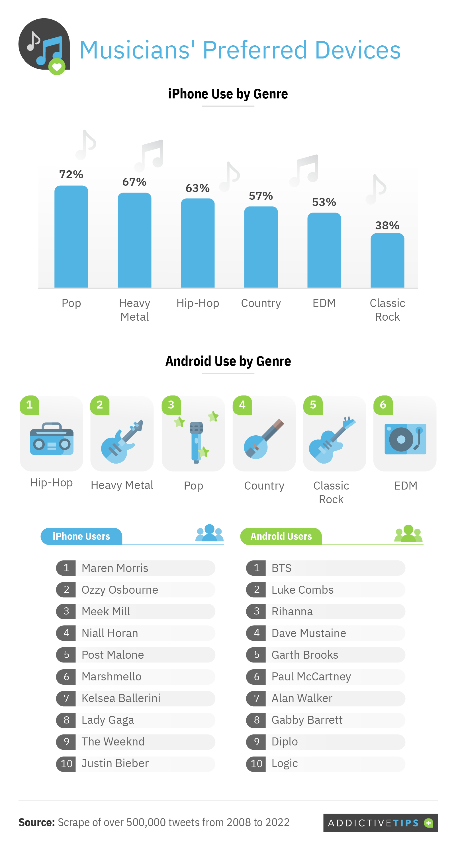 iPhone vs. Android: What do musicians prefer? | Alan Cross