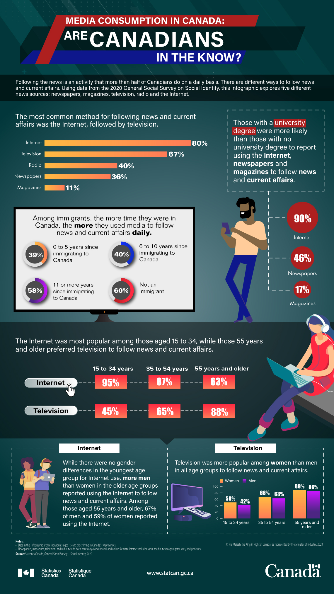 How do Canadians consume media these days? Stats Canada has this report ...