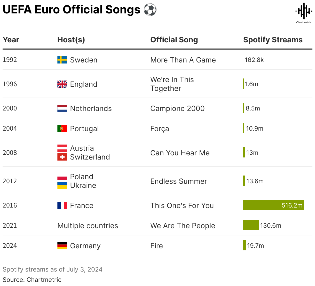 Let's look into the effect the UEFA Euros are having on music | Alan Cross