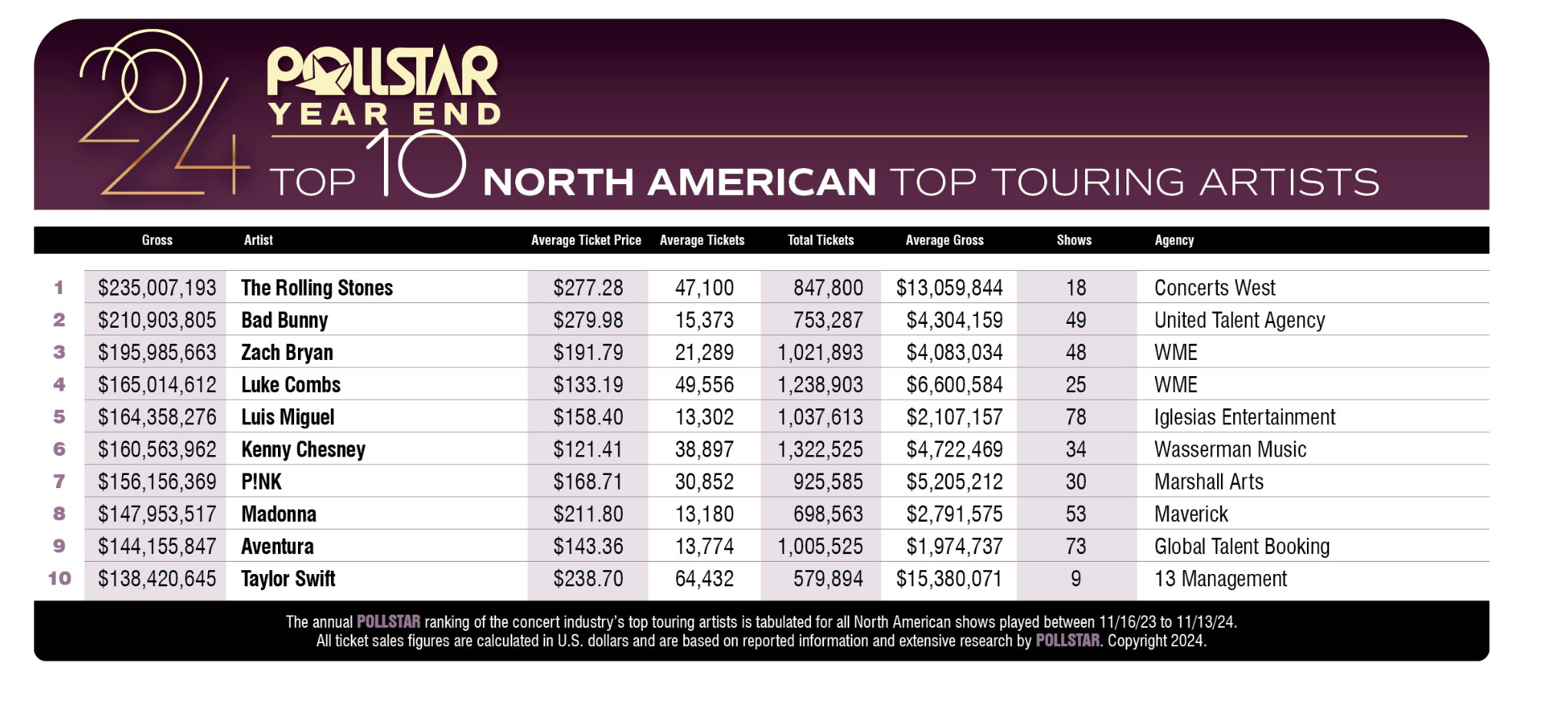The 2024 touring season is over. Here are the year-end summaries of the ...