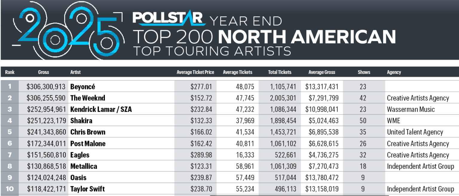 Pollstar has released its year-end charts for live music in 2025 | Alan Cross