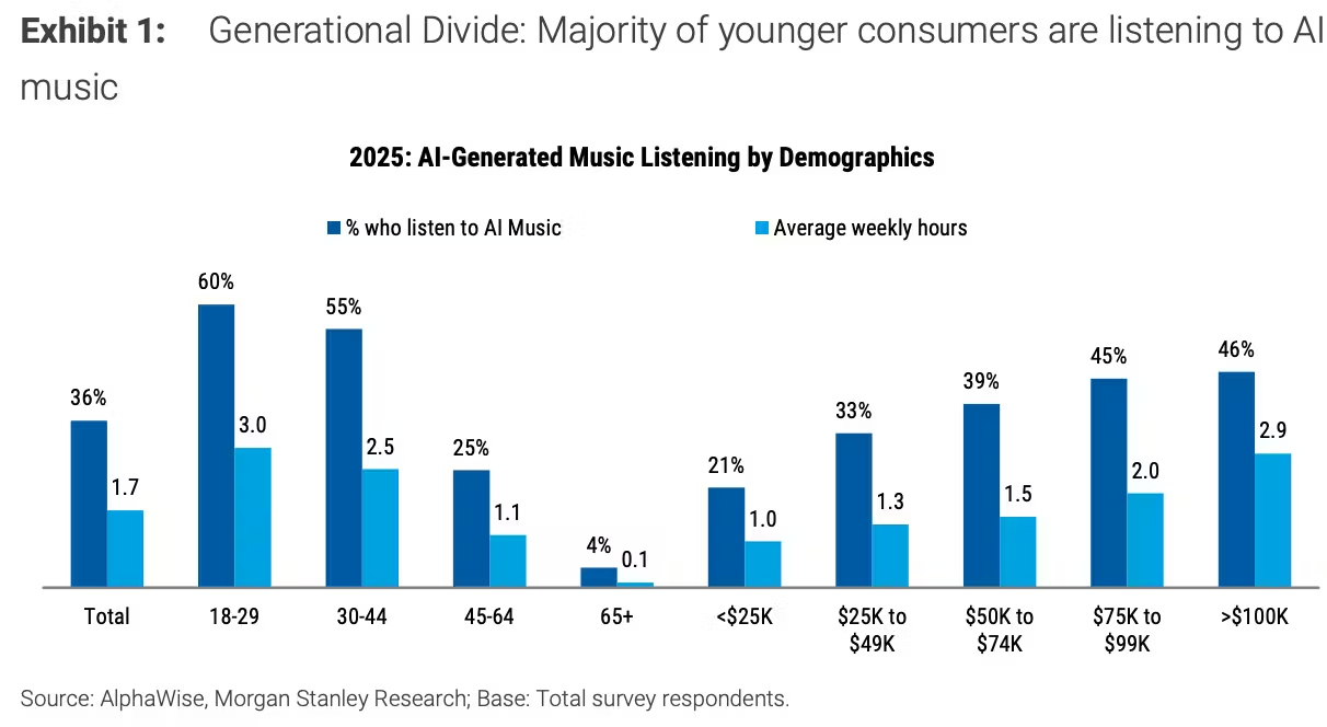 Concerning: Study says that most American Millennials and Gen Zers ...
