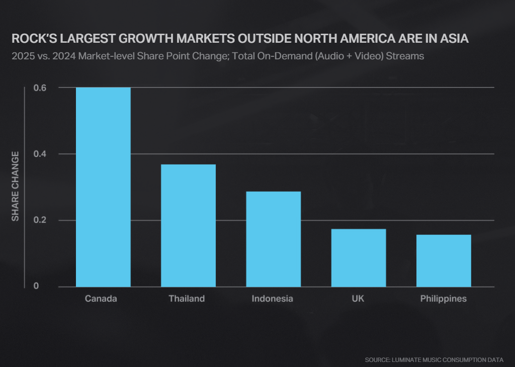 Luminate's year-end report of music in 2025 is here | Alan Cross