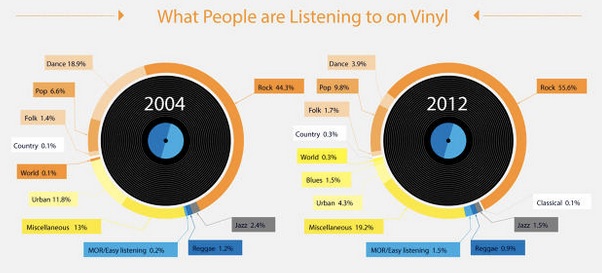 What People Are Buying on Vinyl from Amazon [INFOGRAPHIC] | Alan Cross
