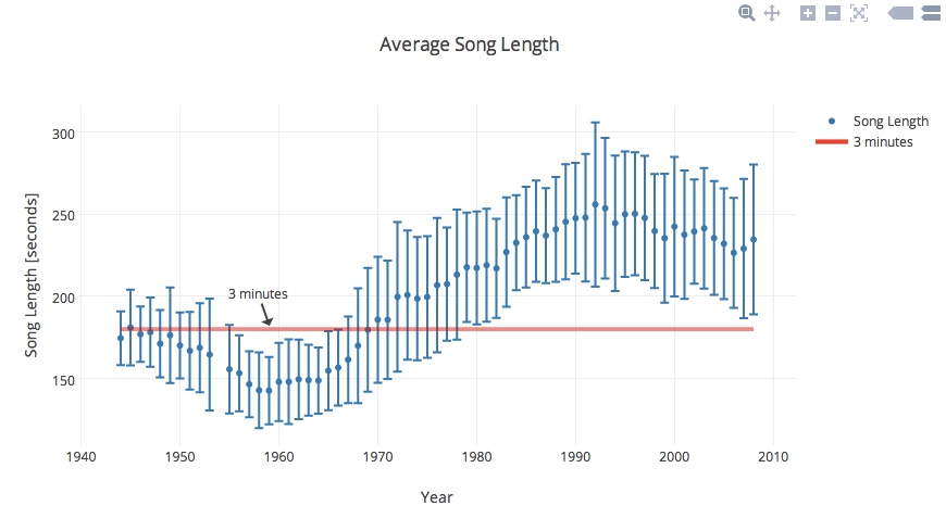A Good Question: Why Are Songs on the Radio About the Same Length ...