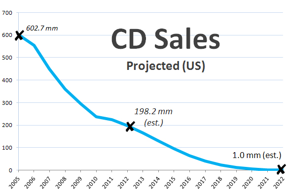 Another Prediction on the Death of the CD: Ten More Years | Alan Cross