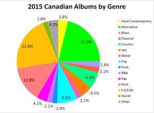What Genre of Music Was the Most Popular in Canada in 2015? | Alan Cross