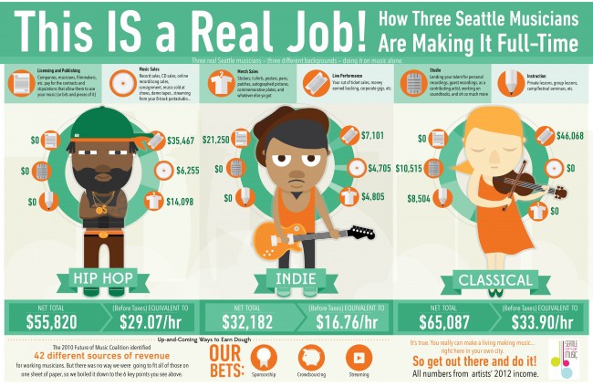 Hey, Musicians! Get a Real Job! [INFOGRAPHIC] | Alan Cross