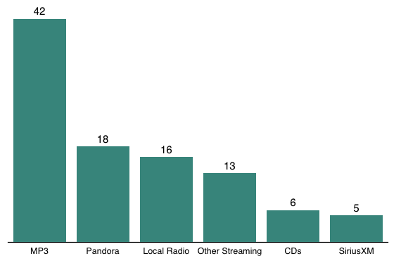 Let's Be Honest: No One Knows How Teens REALLY Listen to Music | Alan Cross