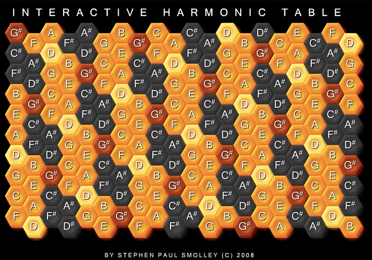 Cool Interactive Harmonic Table | Alan Cross