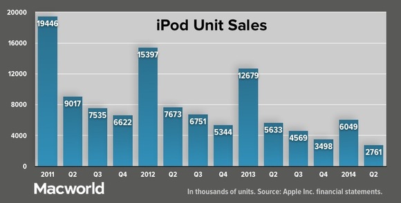 Apple Reports Q3 Earnings Today. Where Will the iPod Fit In? | Alan Cross