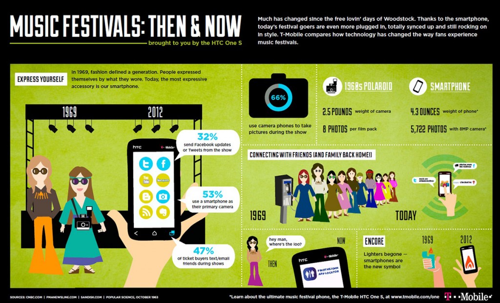 Music Festivals Then and Now [Infographic] | Alan Cross