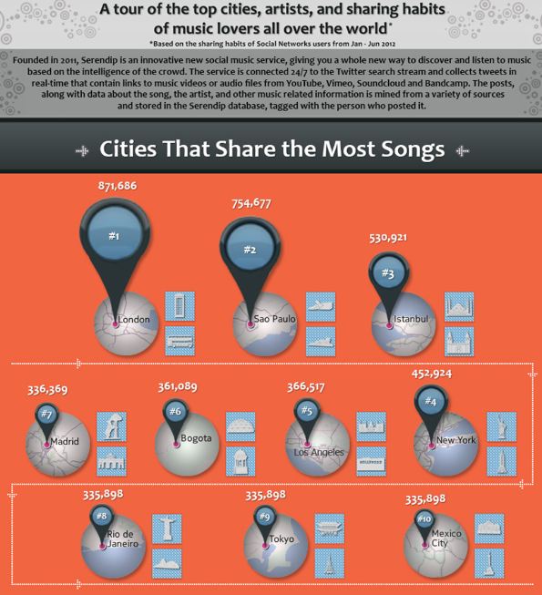 Awesome Infographic: Music Sharing Around the World | Alan Cross