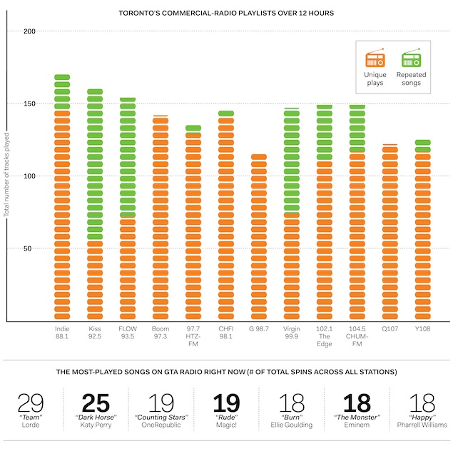 The Most Overplayed Artists on Toronto Radio | Alan Cross