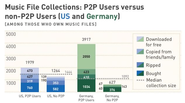 New Survey: P2P Users Buy More Music | Alan Cross