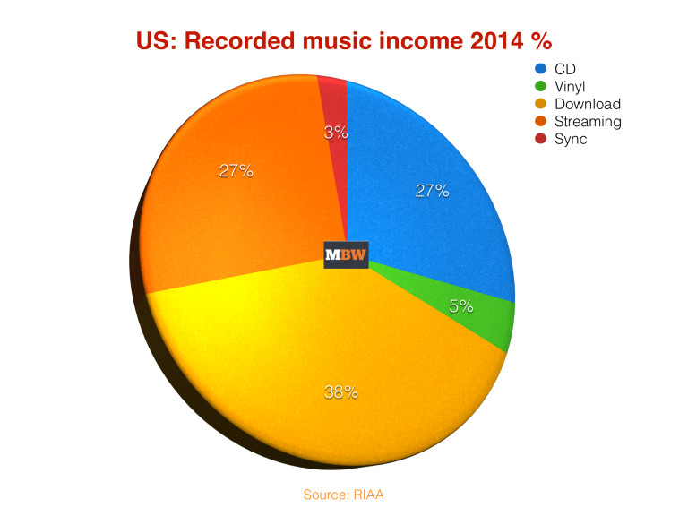 Streaming Income Takes Over Income from CDs in the US | Alan Cross