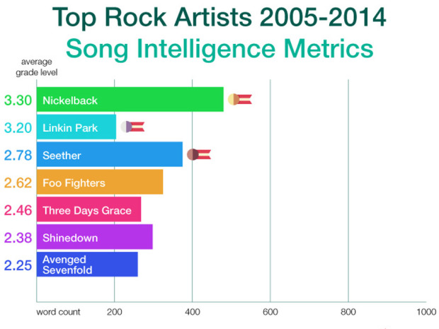 Nickelback or Foo Fighters: Which Band Is Smarter? (Not So Fast ...