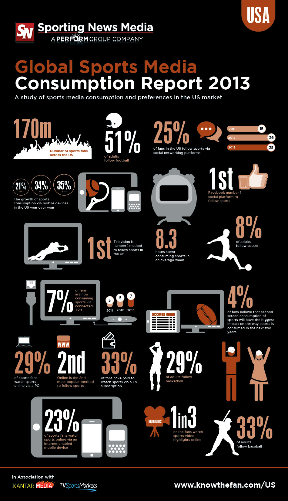 One-Third of US Sports Fans Follow Their Teams on Mobile Devices | Alan ...