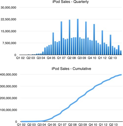 iPod Sales Continue to Crater | Alan Cross