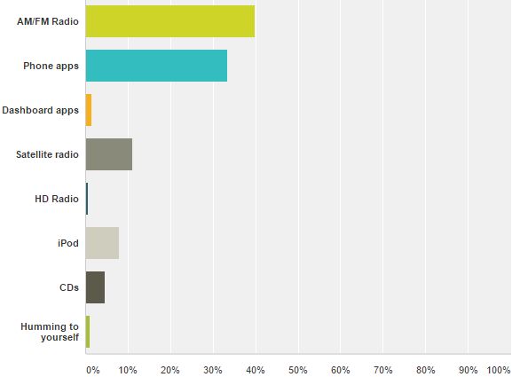 So What Do People Listen to in the Car These Days? | Alan Cross