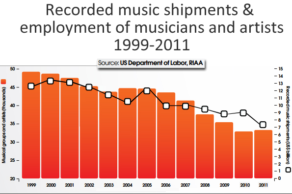 Digital Music = Declines in Musician Employment | Alan Cross