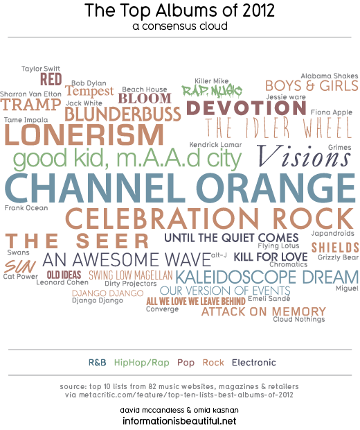 "Consensus Cloud" on the Best Albums of 2012 | Alan Cross